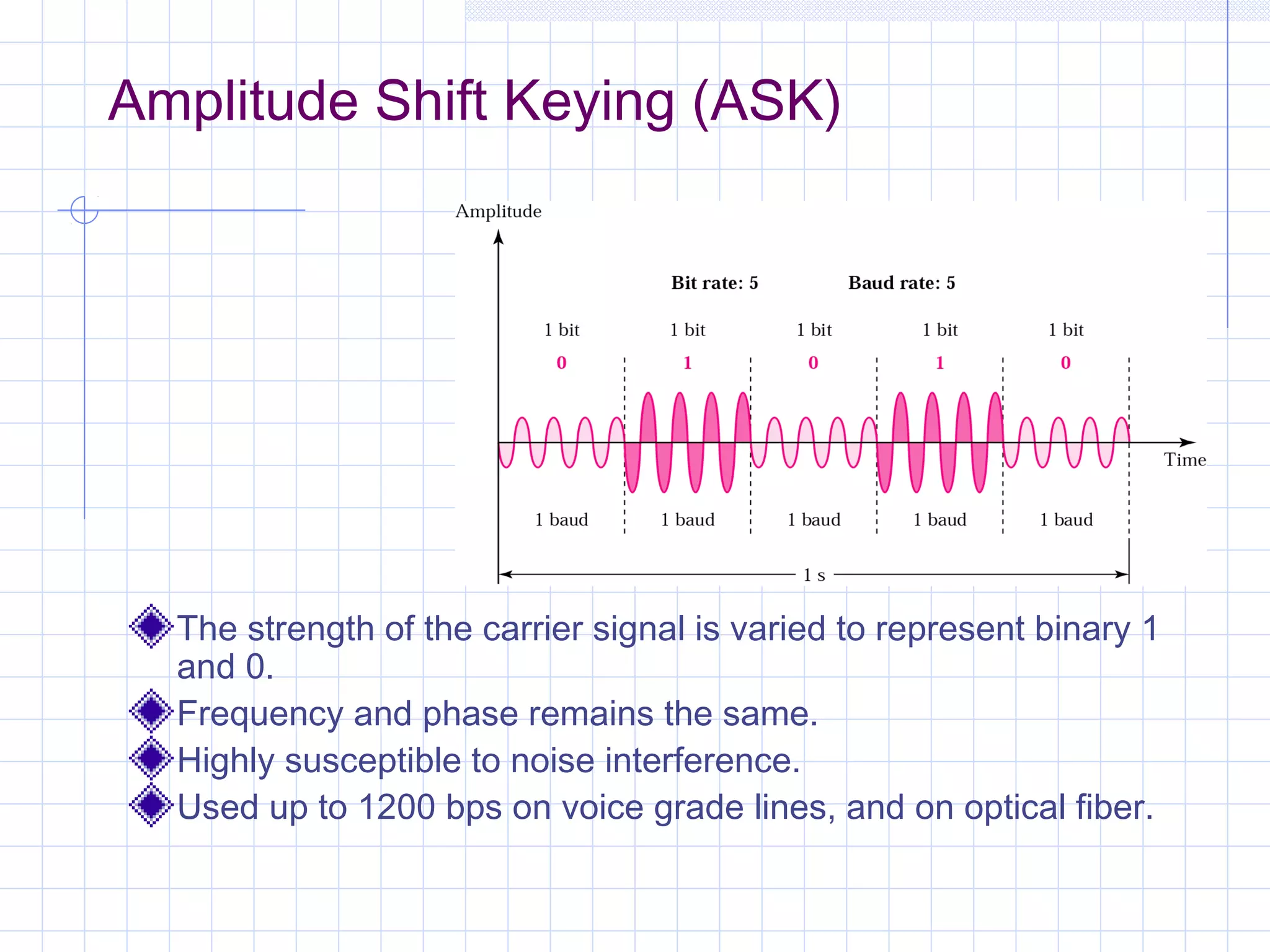 Modulation of digital_and_analog_data | PPT