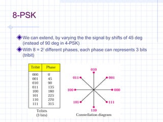 Modulation of digital_and_analog_data | PPT