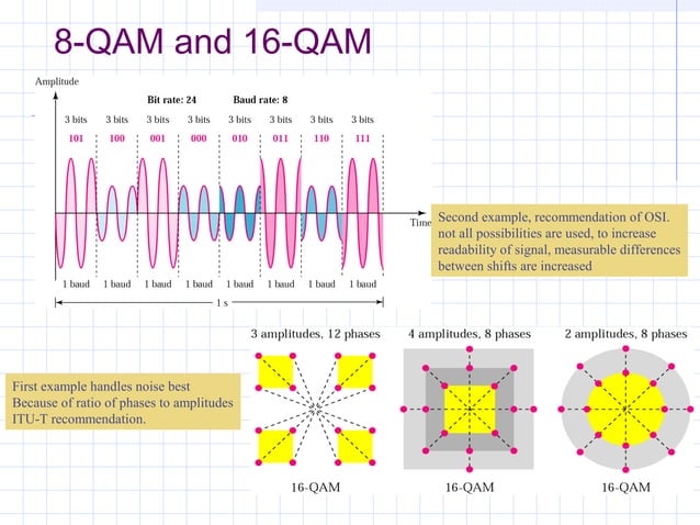 Modulation of digital_and_analog_data | PPT