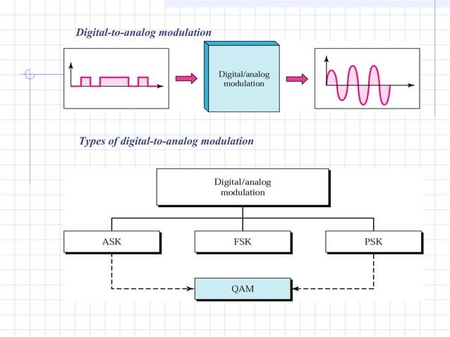 Modulation of digital_and_analog_data | PPT