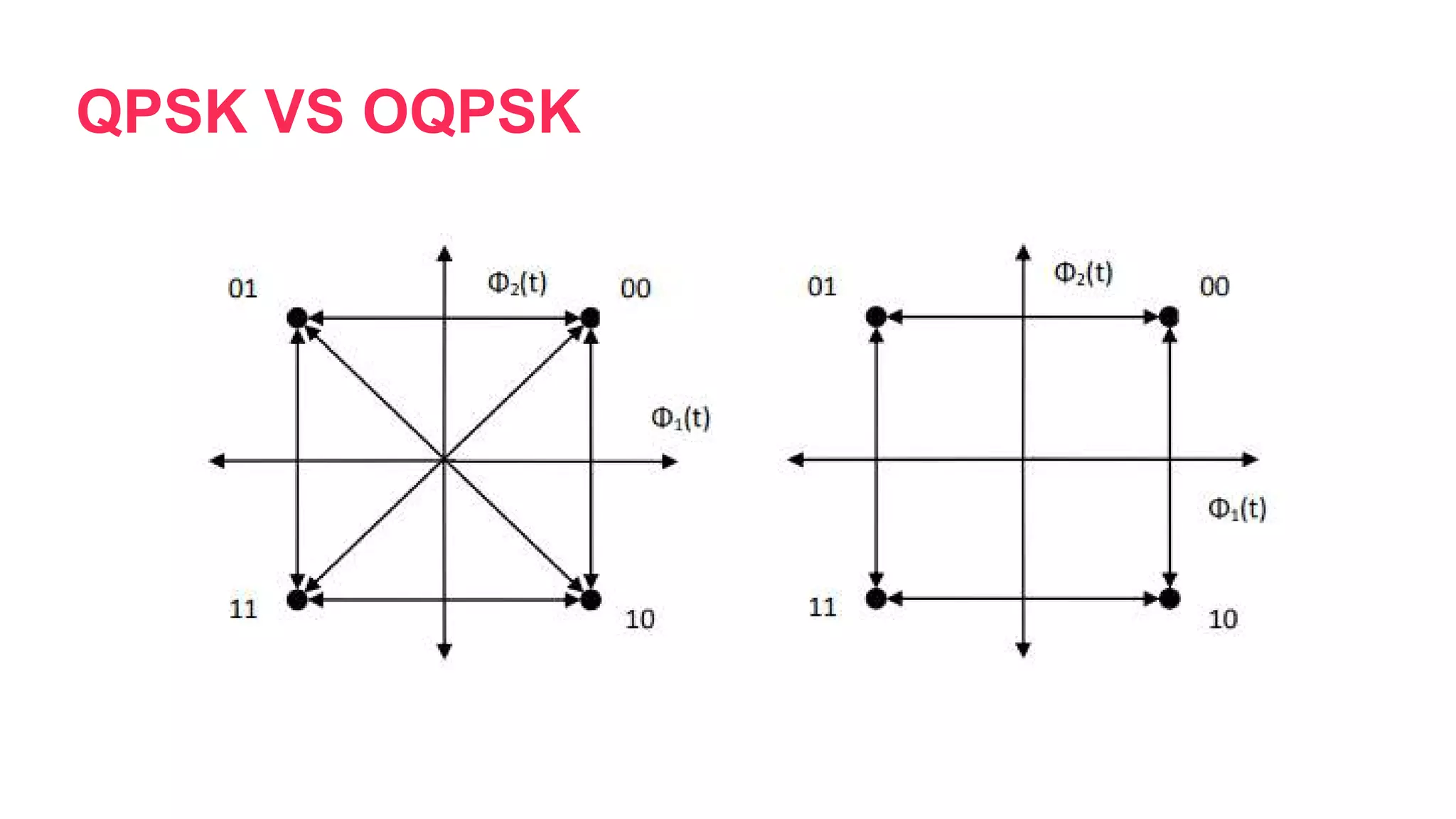 Modulation Schemes Used In Wireless Technologies Ppt