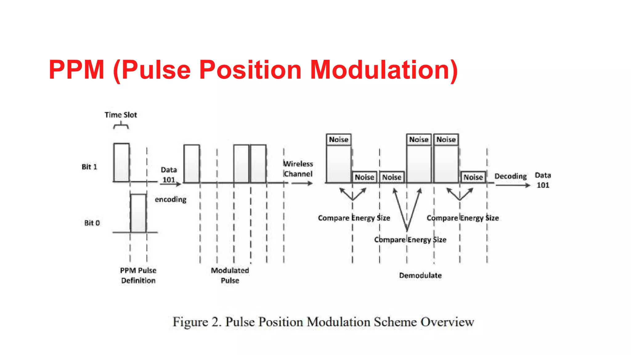Modulation schemes used in wireless technologies | PDF