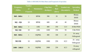 Modulation schemes used in wireless technologies | PDF