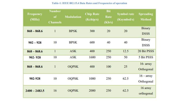 Modulation Schemes Used In Wireless Technologies Pdf Internet Of