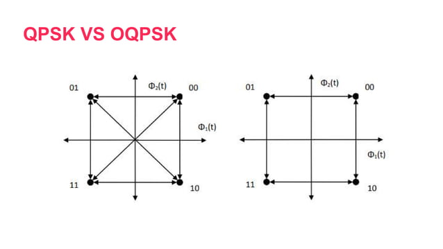 Modulation Schemes Used In Wireless Technologies Pdf Internet Of