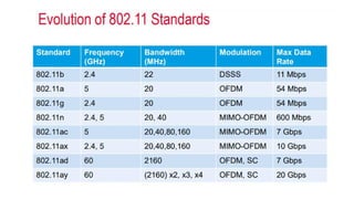 Modulation schemes used in wireless technologies | PDF