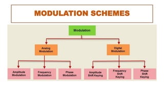 Modulation schemes used in wireless technologies | PDF