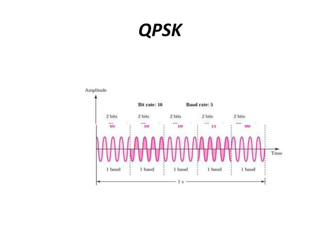 Modulation techniq of modem | PPT