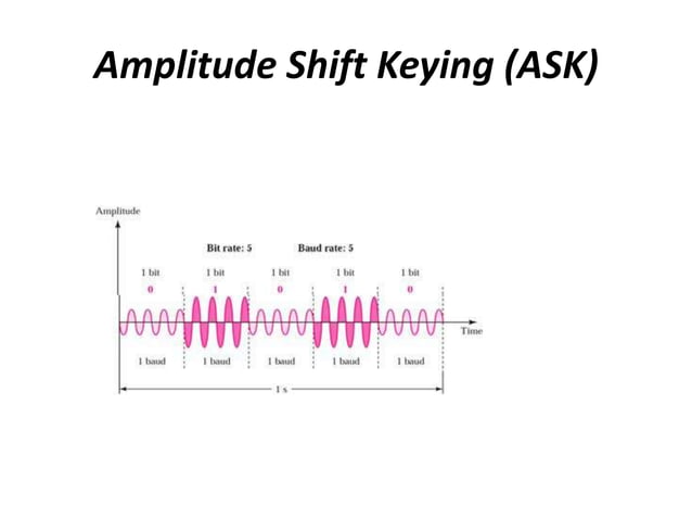 Modulation techniq of modem | PPT