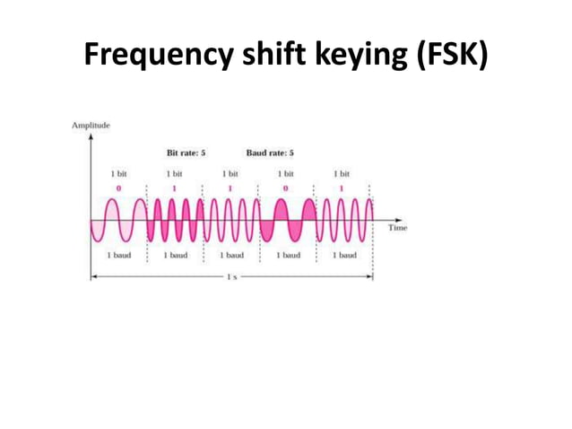 Modulation techniq of modem | PPT