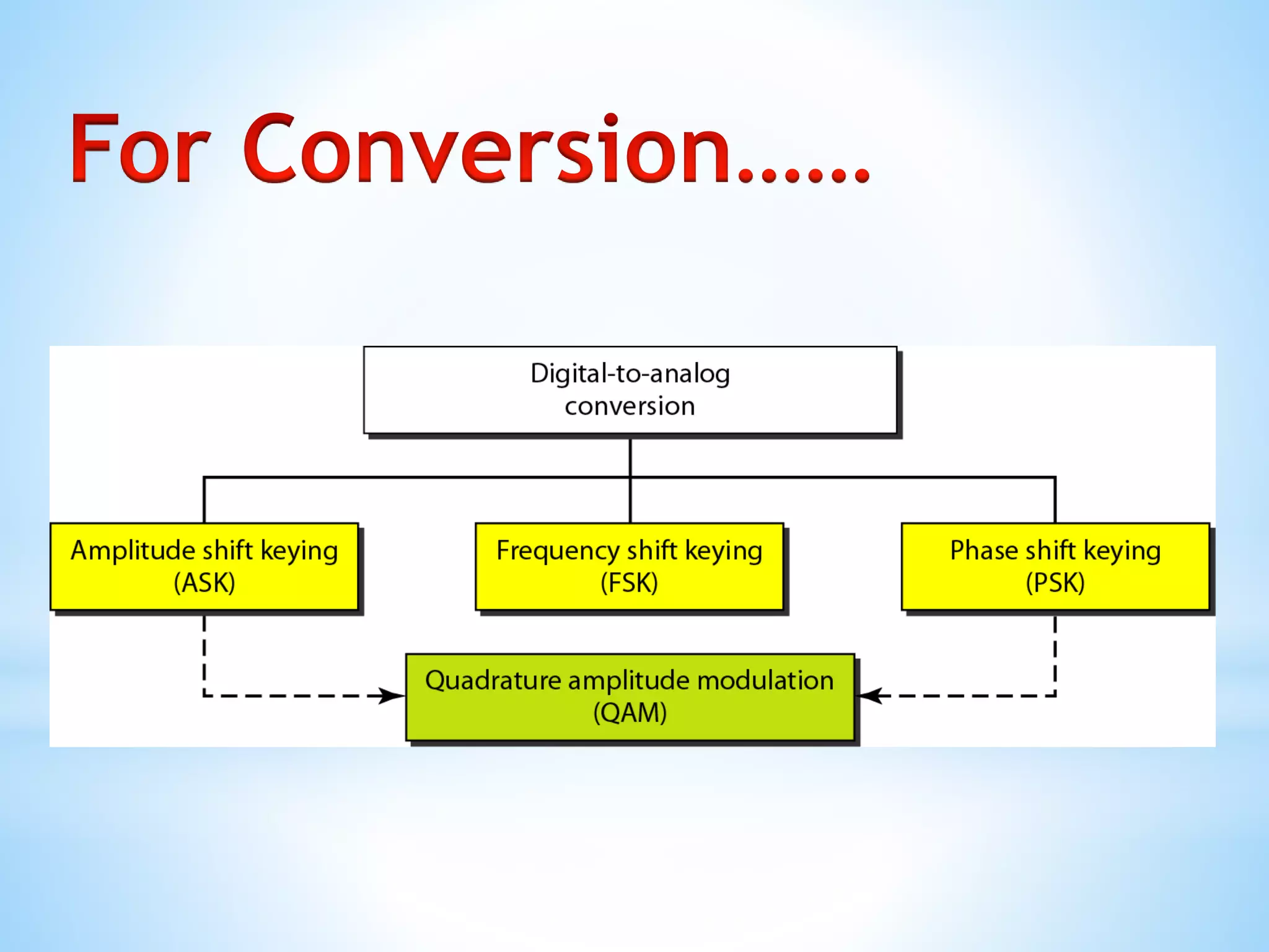 Modulation techniques | PPTX | Digital Audio | Computer Software and Applications