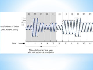 Modulation techniques | PPTX