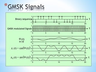 Modulation techniques | PPTX