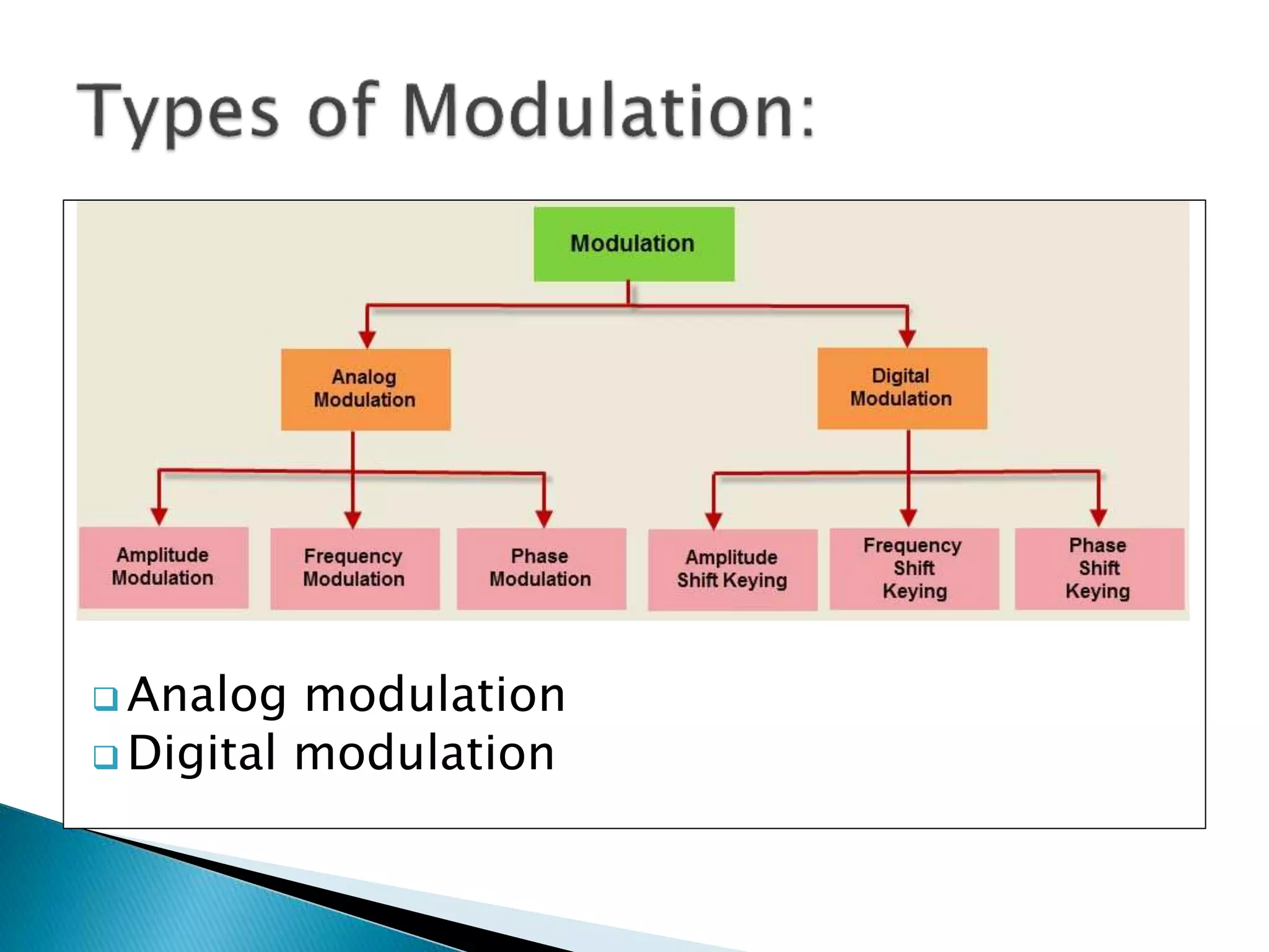 Modulation Techniques Pptx Digital Audio Computer Software And