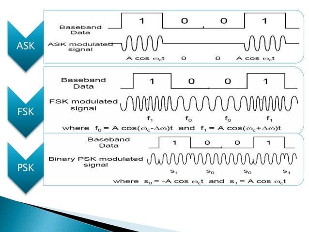 Modulation Techniques.pptx | Digital Audio | Computer Software and Applications