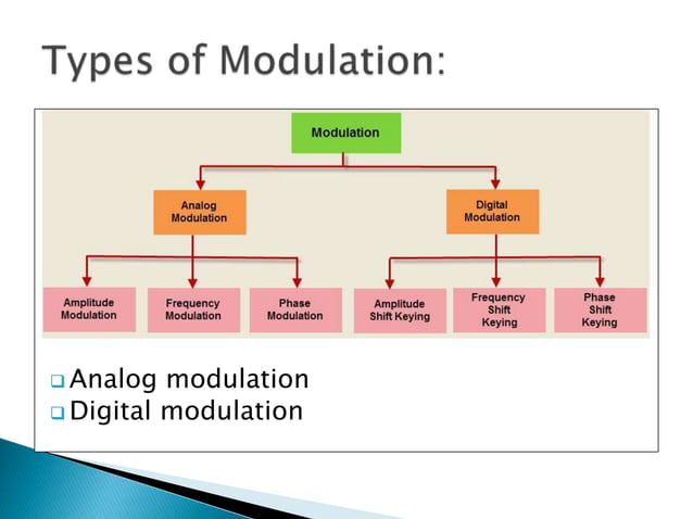 Modulation Techniques.pptx | Digital Audio | Computer Software and Applications