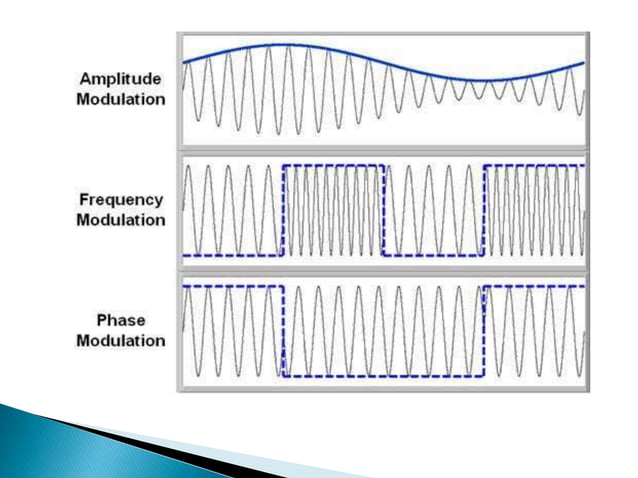 Modulation Techniques.pptx | Digital Audio | Computer Software and Applications