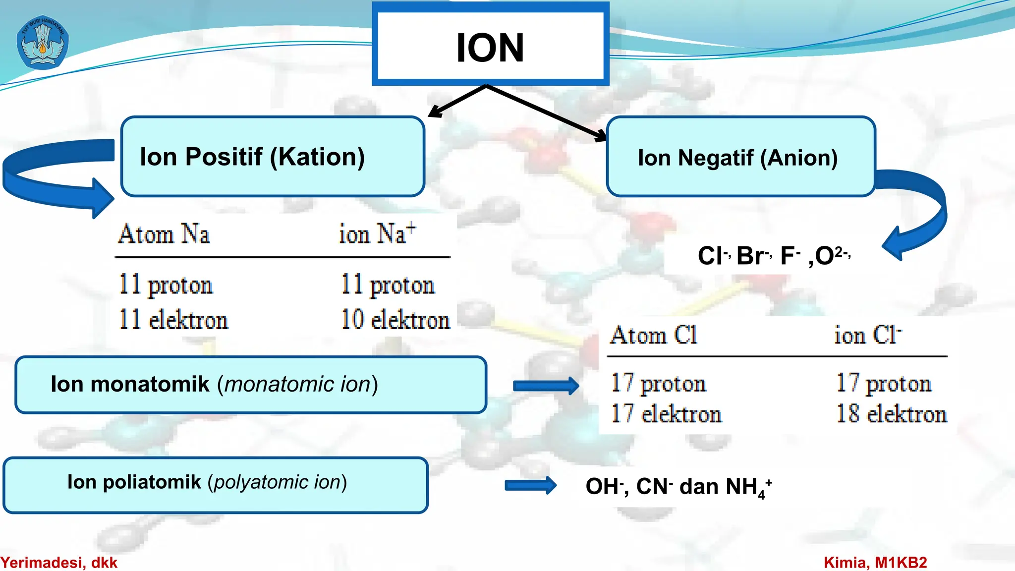 Modul Atom, Molekul, dan Ion. Menjelaskan tentang apa itu atom, molekul, dan ion sebagai materi ...