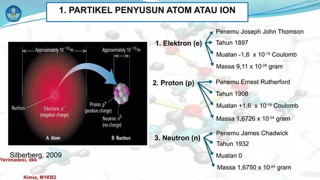 Modul Atom, Molekul, dan Ion. Menjelaskan tentang apa itu atom, molekul ...