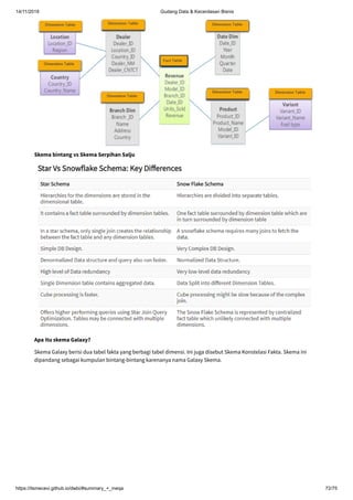 Modul Data Warehouse | PDF