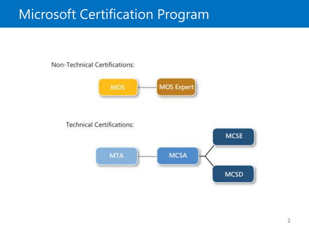 Microsoft Certified Solution Developer.pptx
