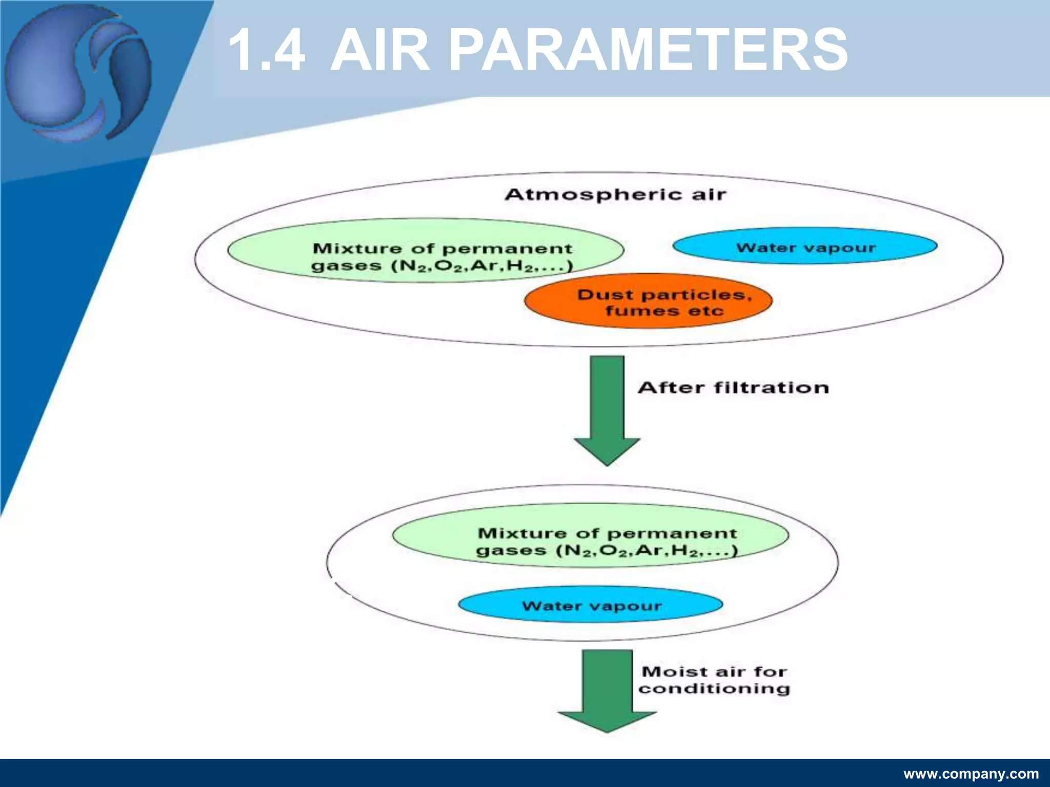 Module (1.2) psychometrics-air parameters-hvac_by ss-eng. juma | PPSX