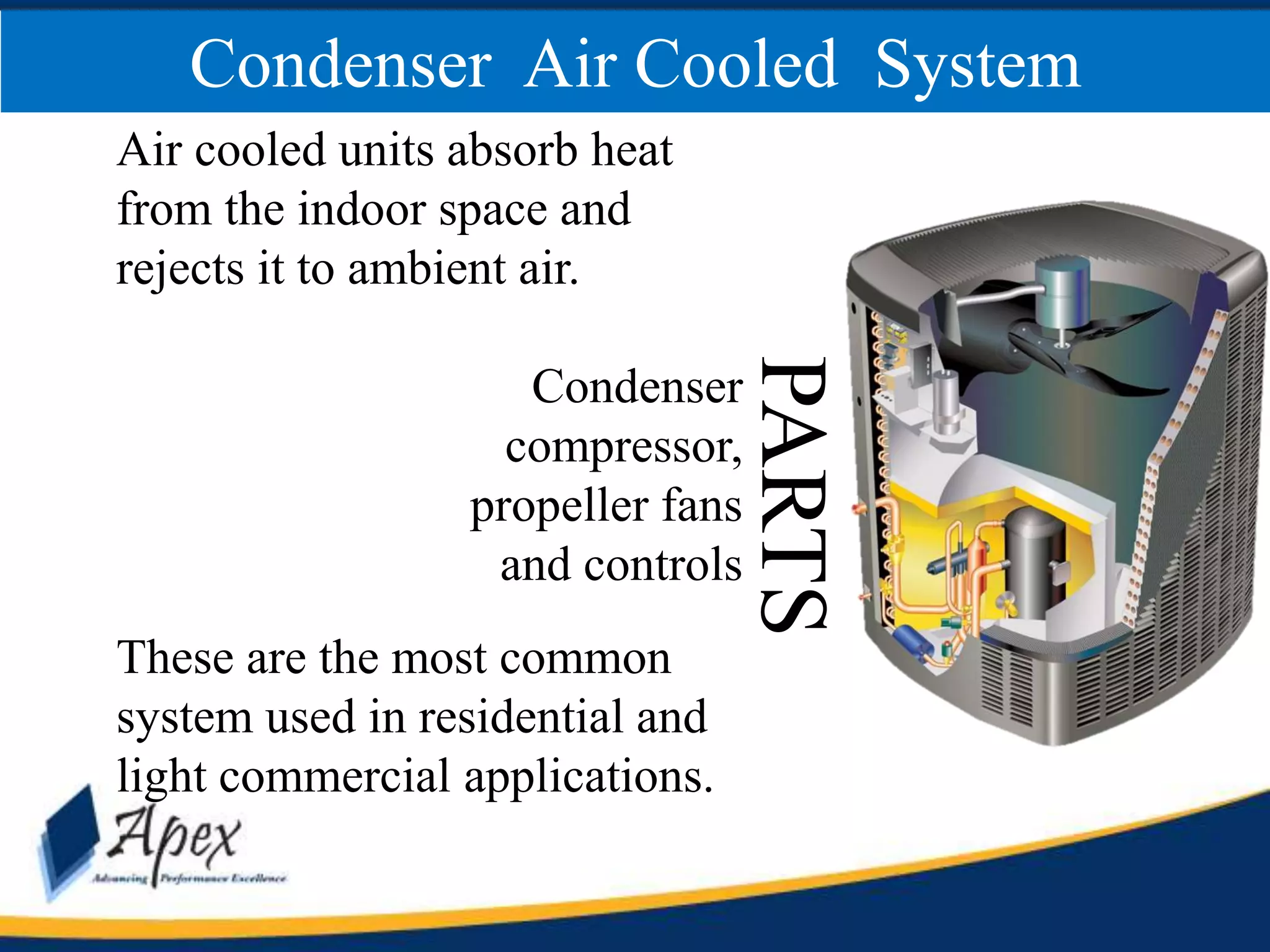 Module (1.3) types of ac units-hvac-apex | PPSX