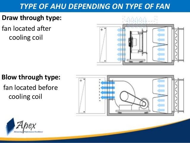 Module (1.3) types of ac units-hvac-apex