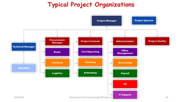 Module-1:Introduction to Construction Management by Dr. Vinay Kumar B…