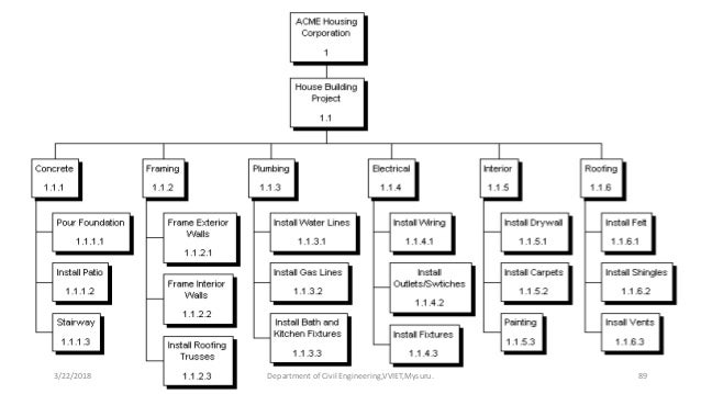 Module-1:Introduction to Construction Management by Dr. Vinay Kumar B…
