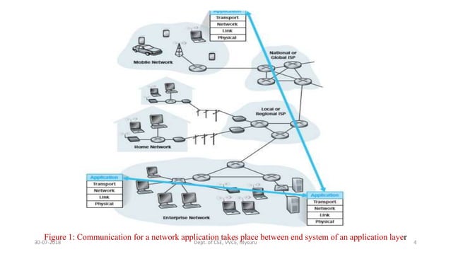 Module 1 Application Layer Ppt