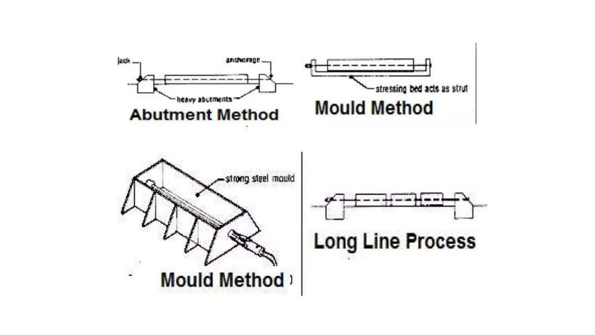 Introduction and methods of Prestressed Concrete | PPTX