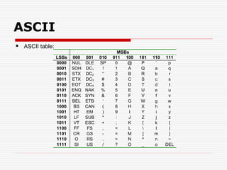 Fundamentals of Electrical and electronic engineering Binary code,grey code,octal code Module ...