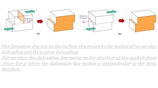 Dislocations: Edge dislocations, screw dislocations, Interaction of ...