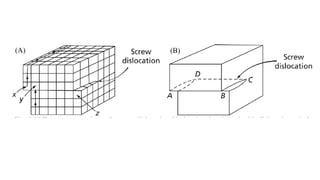 Dislocations: Edge dislocations, screw dislocations, Interaction of ...
