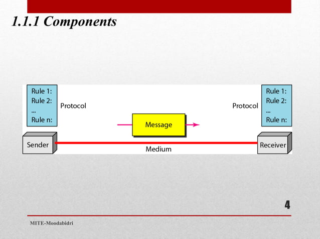 Module-1.pdf OF COMPUTER COMMUNICATION NETWORKS | PDF