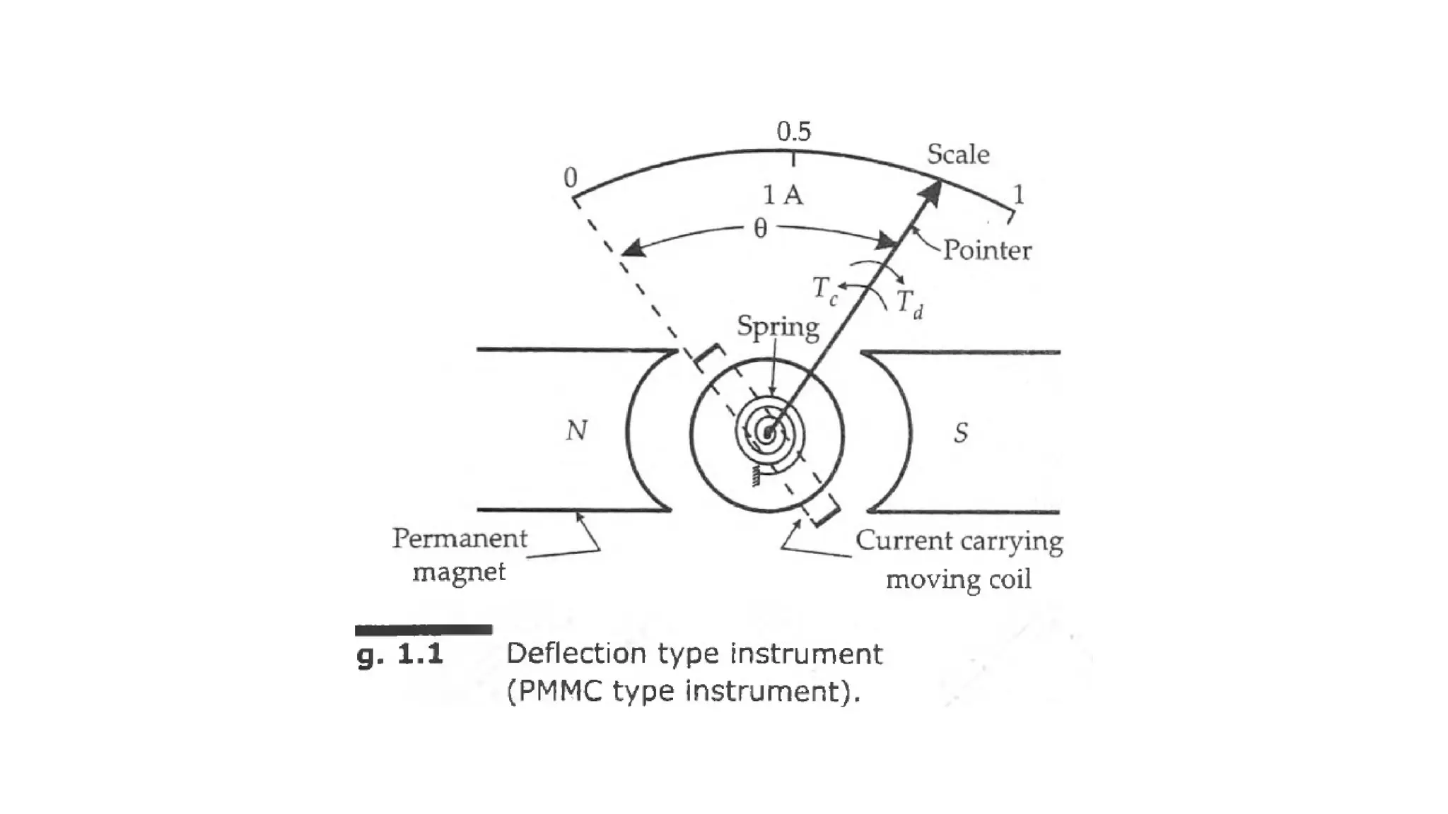 instrumentation- null-&-deflection.pptx