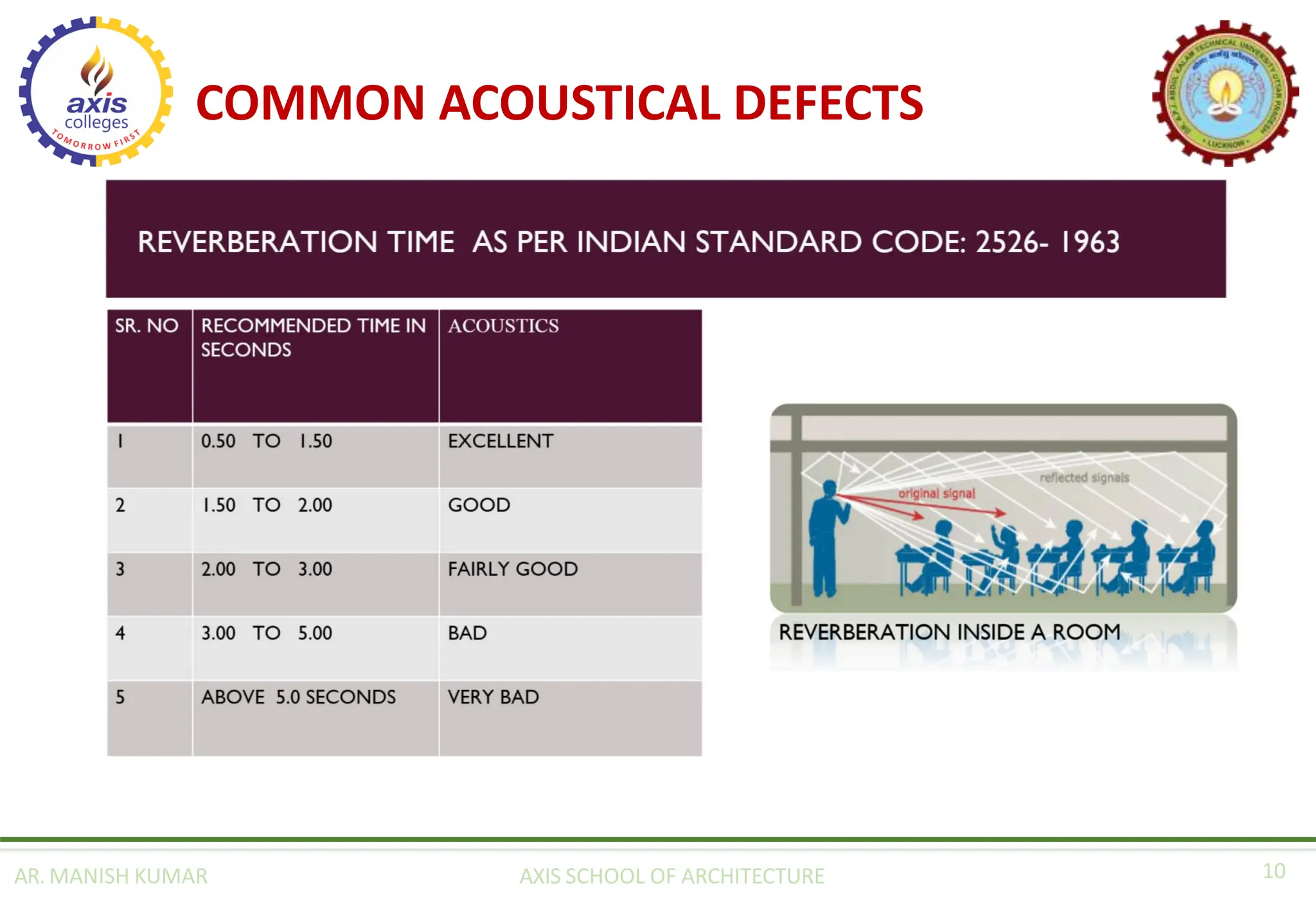 Module 1 Common Acoustical Defectsand Recommended Remediesunit 2pdf