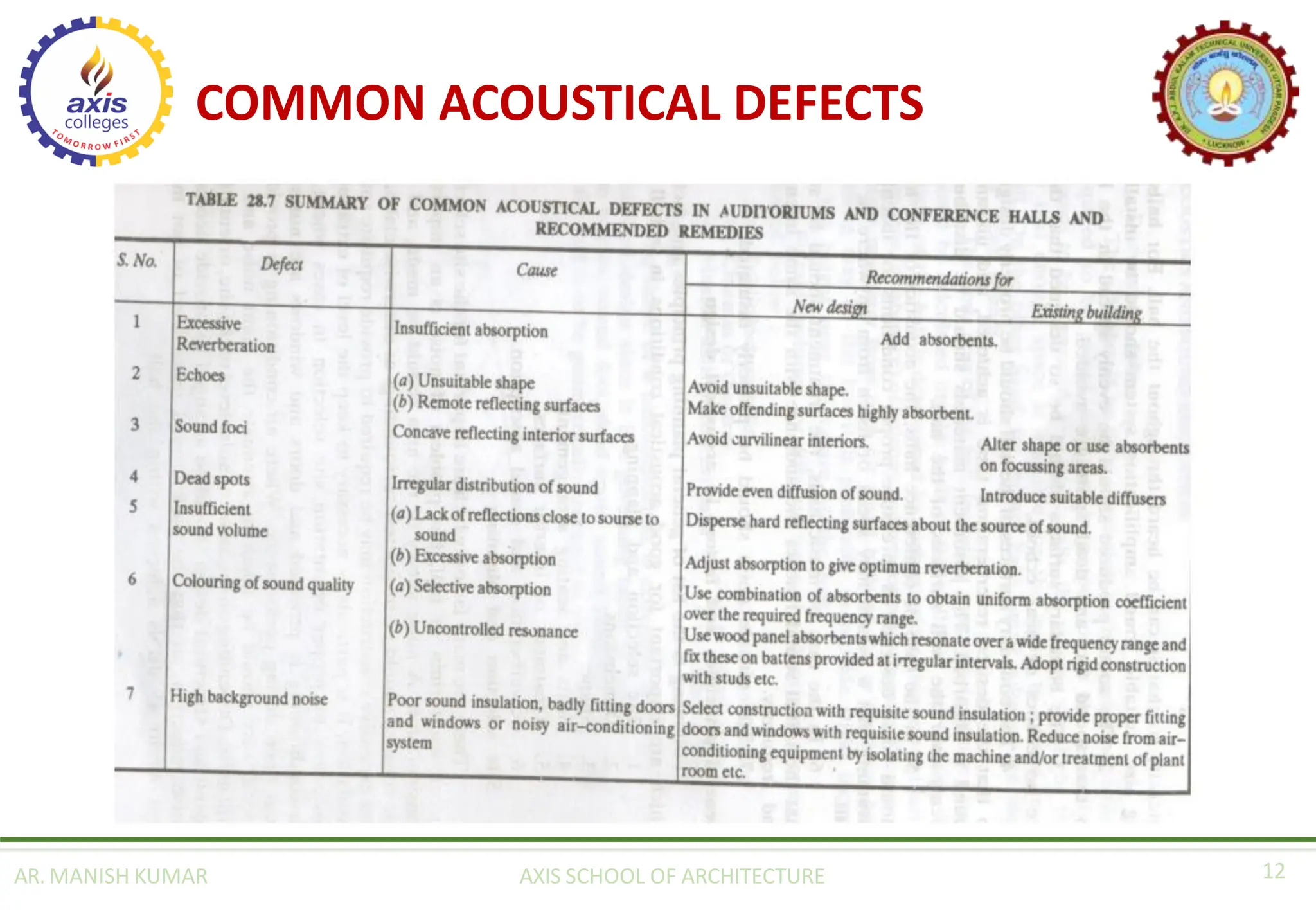 Module-1-Common acoustical defectsand recommended remedies(Unit-2).pdf