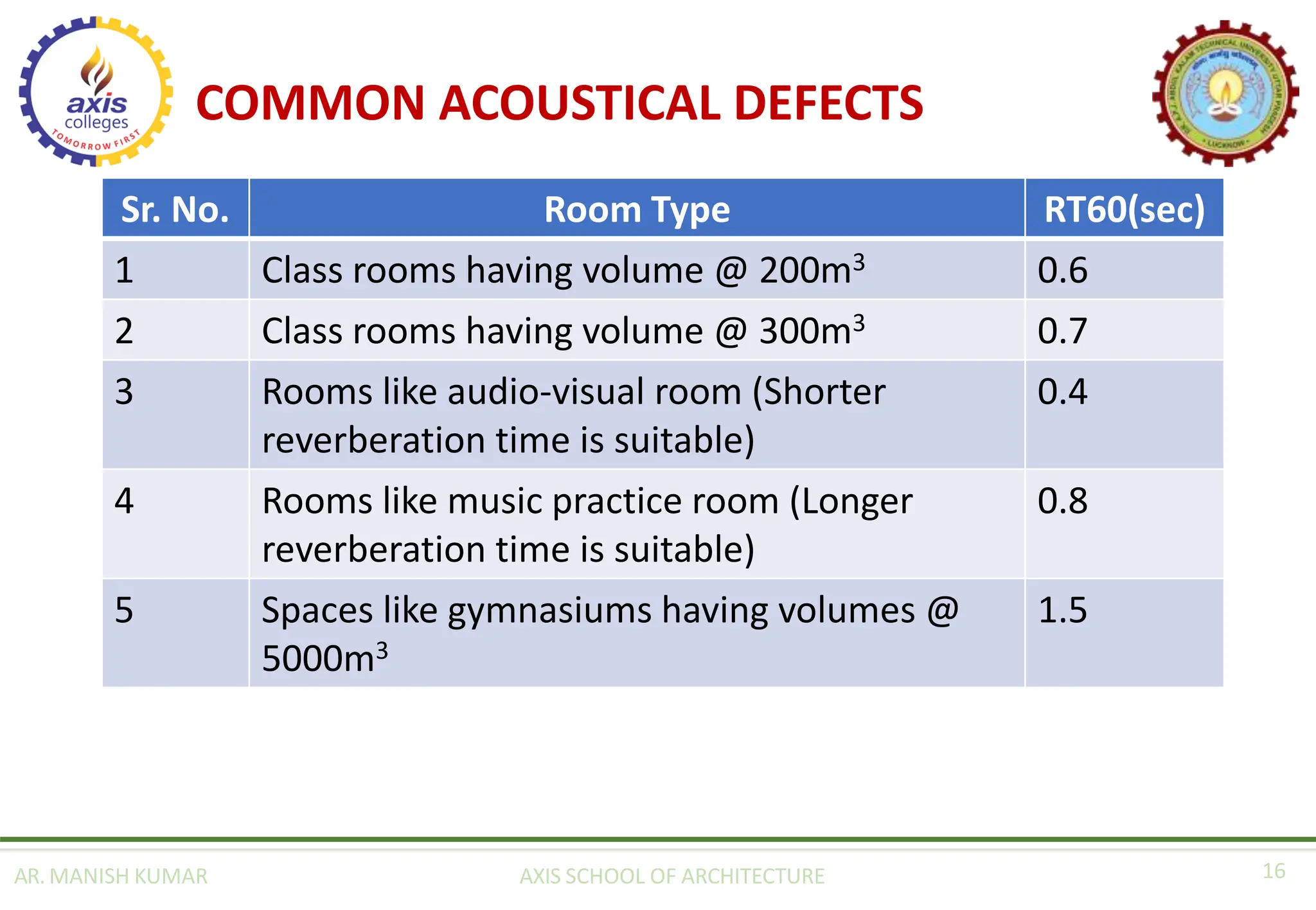 Module-1-Common acoustical defectsand recommended remedies(Unit-2).pdf