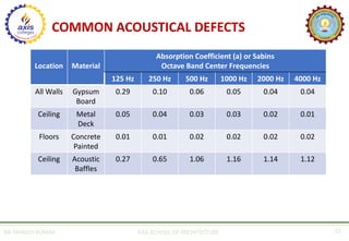 Module-1-Common acoustical defectsand recommended remedies(Unit-2).pdf