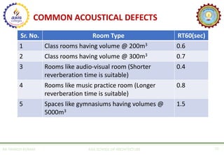Module-1-Common acoustical defectsand recommended remedies(Unit-2).pdf