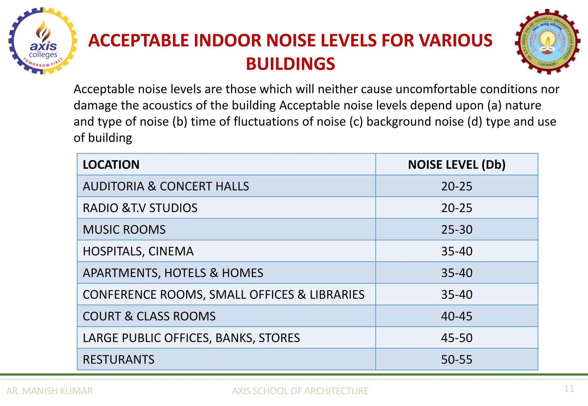 Module-1-(Building Acoustics) Noise Control (Unit-3). pdf | PDF