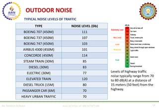 Module-1-(Building Acoustics) Noise Control (Unit-3). pdf | PDF