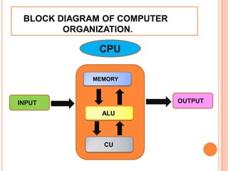 Module 1-parts of computer and its functions | PPT