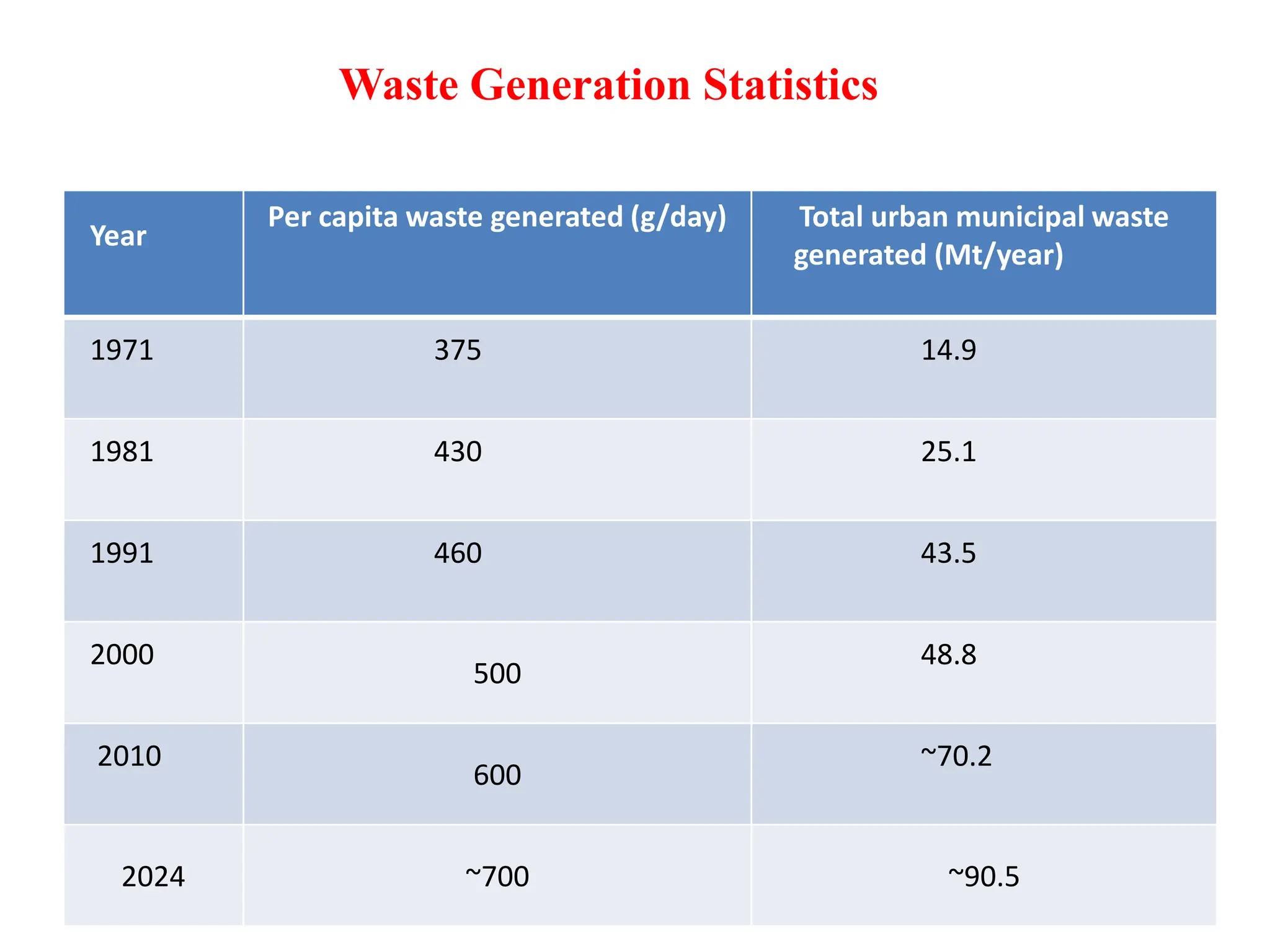 waste management Module - 1 for vtu students | PPTX