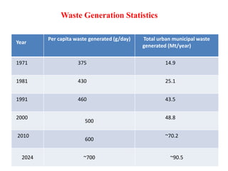 waste management Module - 1 for vtu students | PPTX