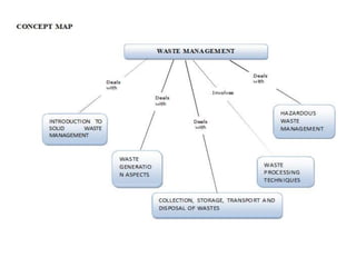 waste management Module - 1 for vtu students | PPTX