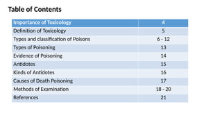 Forensic 103 Toxicology: Drugs and Poisons | PPT