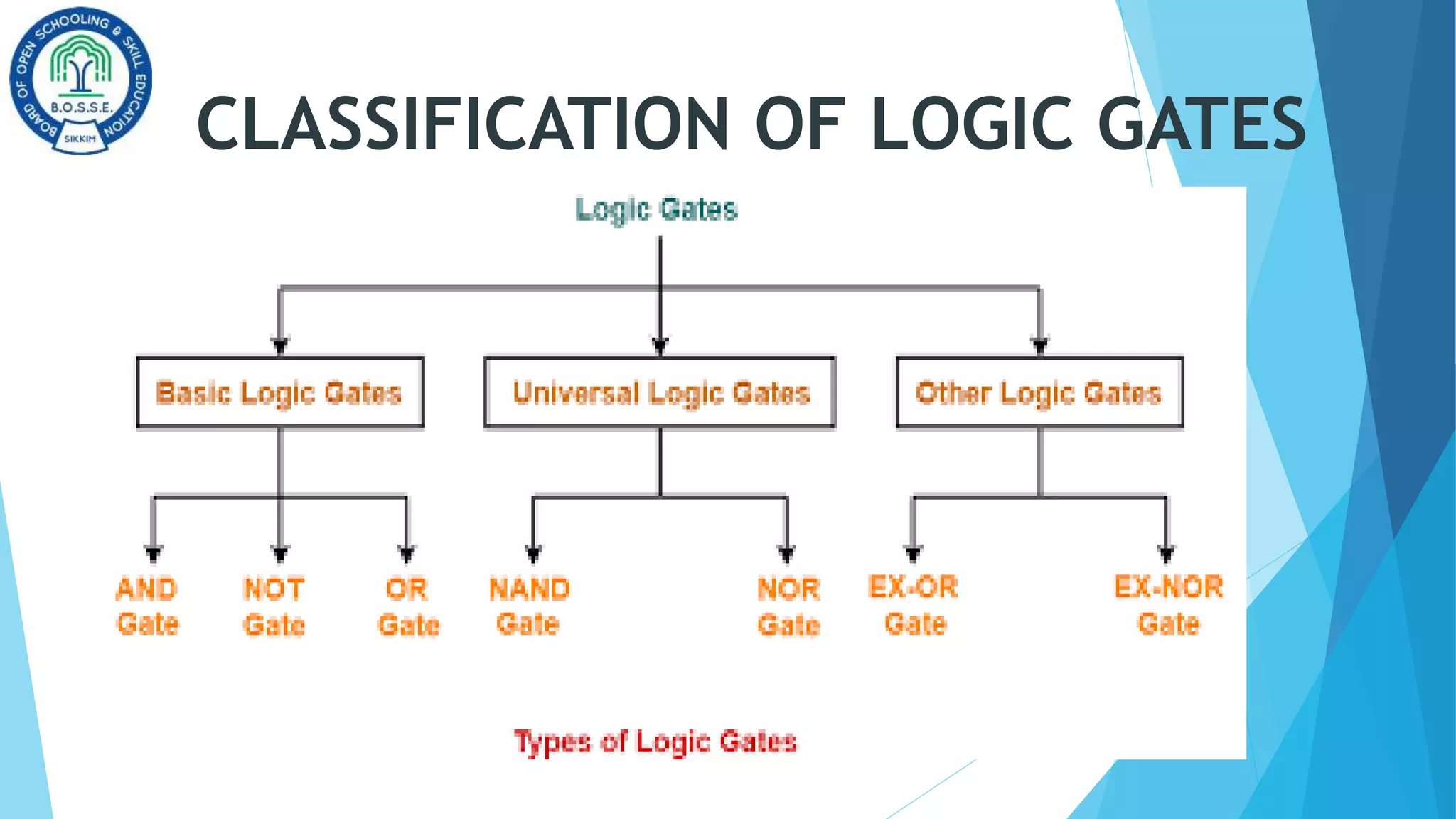 MODULE-1 CH-2 BINARY LOGIC.pptx